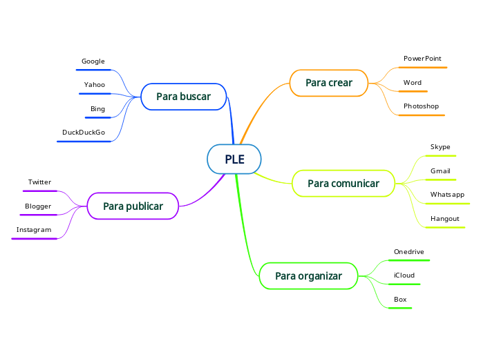 PLE - Mind Map